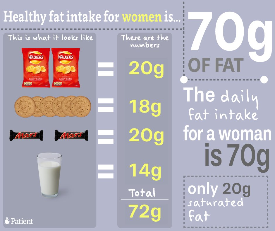 Is 70g of fat too much?