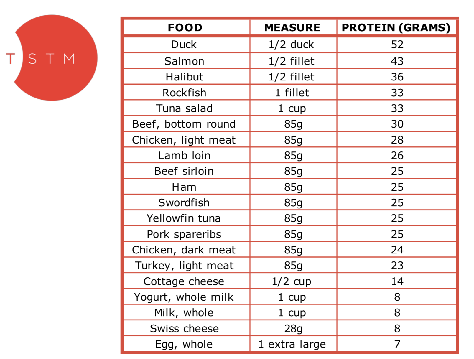 Is 85g protein enough?