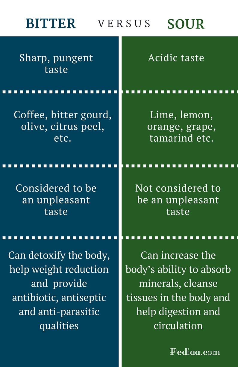 Is acidic sour or bitter?