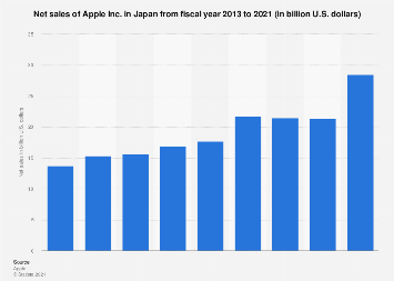 Is Apple sold in Japan?