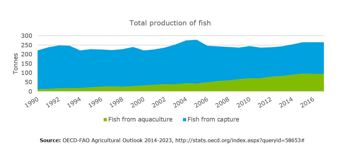 Is aquaculture sustainable in Australia?