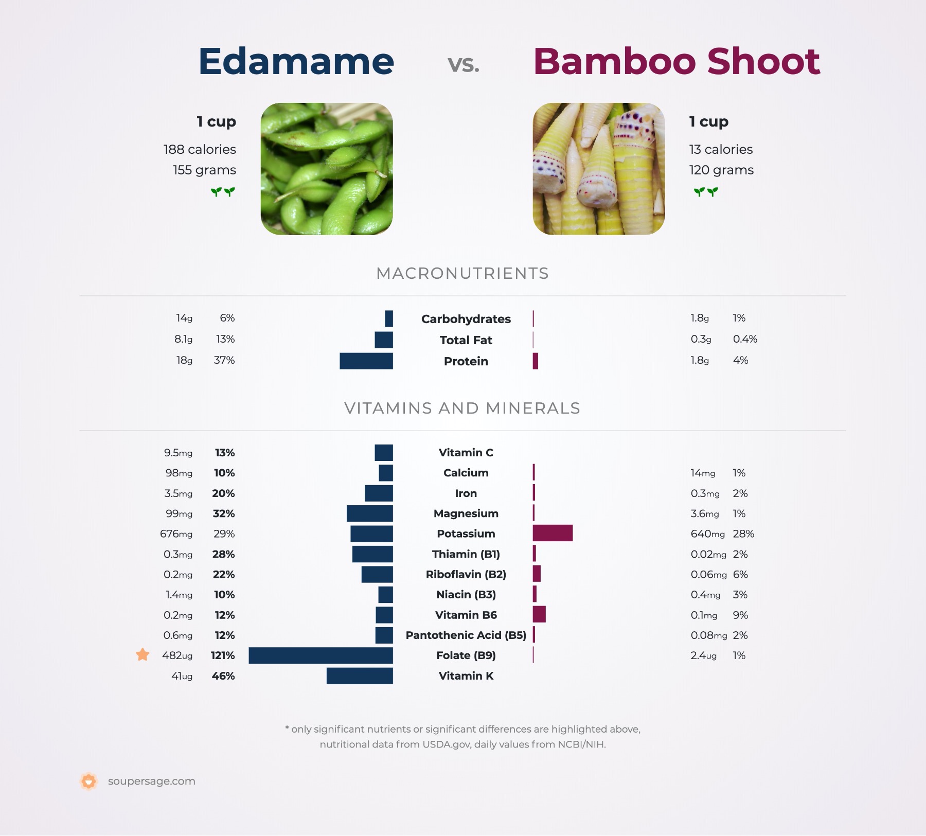 Is bamboo shoot high in potassium?