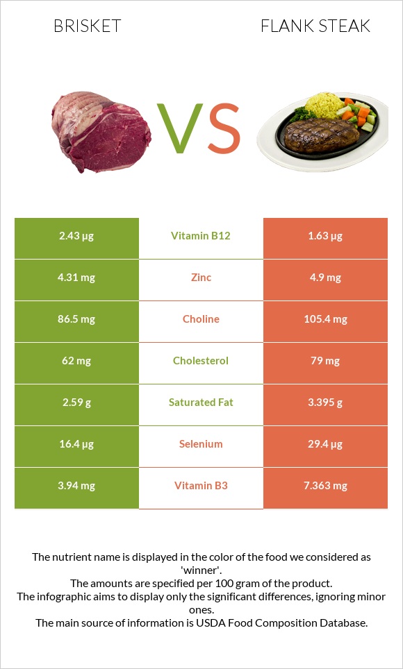 Is beef brisket high in fat?