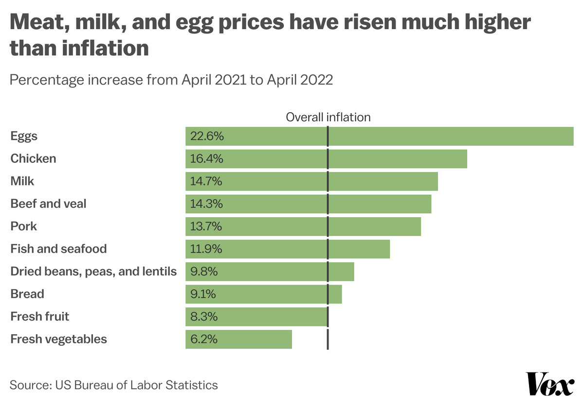 Is beef or pork more expensive in 2021?