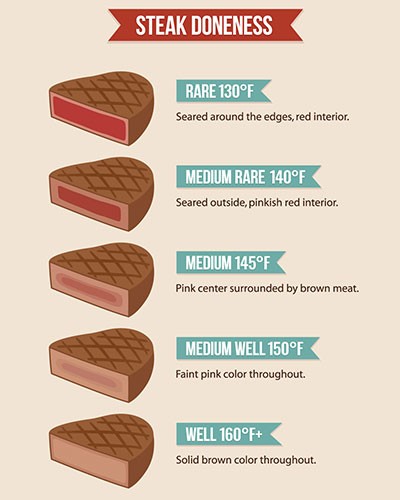 Is beef safe at 140 degrees?