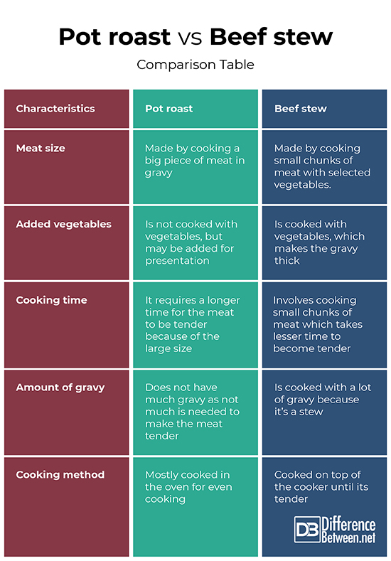 Is beef stew meat the same as roast?