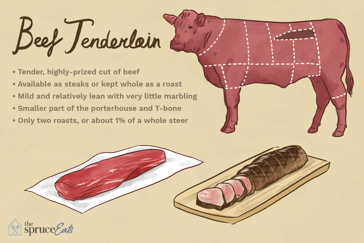 Is beef tenderloin a muscle?