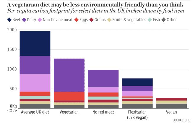 Is being vegetarian better for the environment than eating meat?