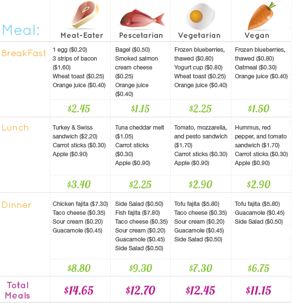 Is being vegetarian cheaper than eating meat?