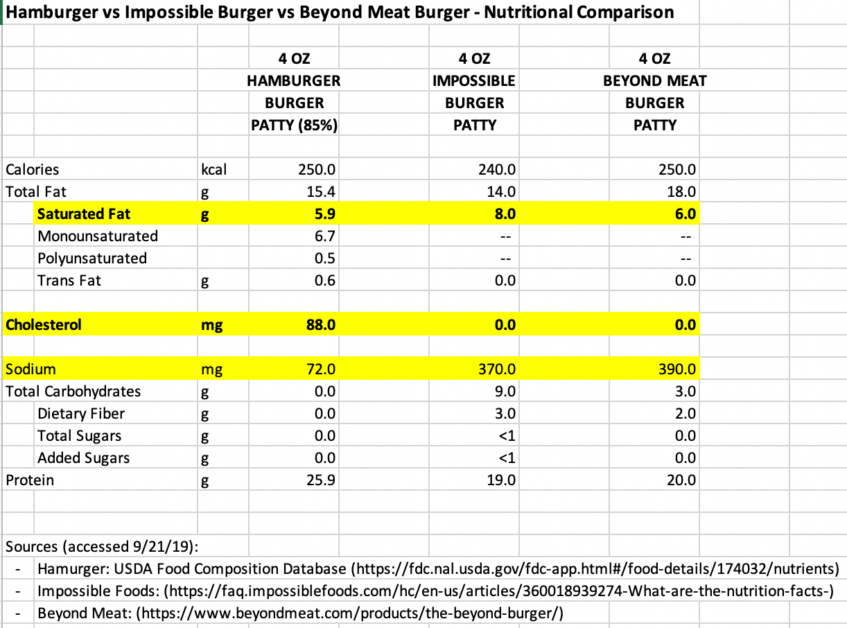 Is beyond meat good for lowering cholesterol?