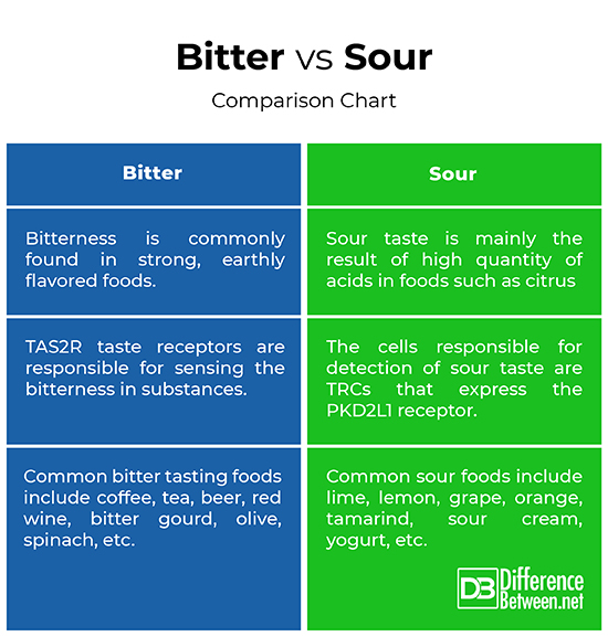 Is bitter and sour same?