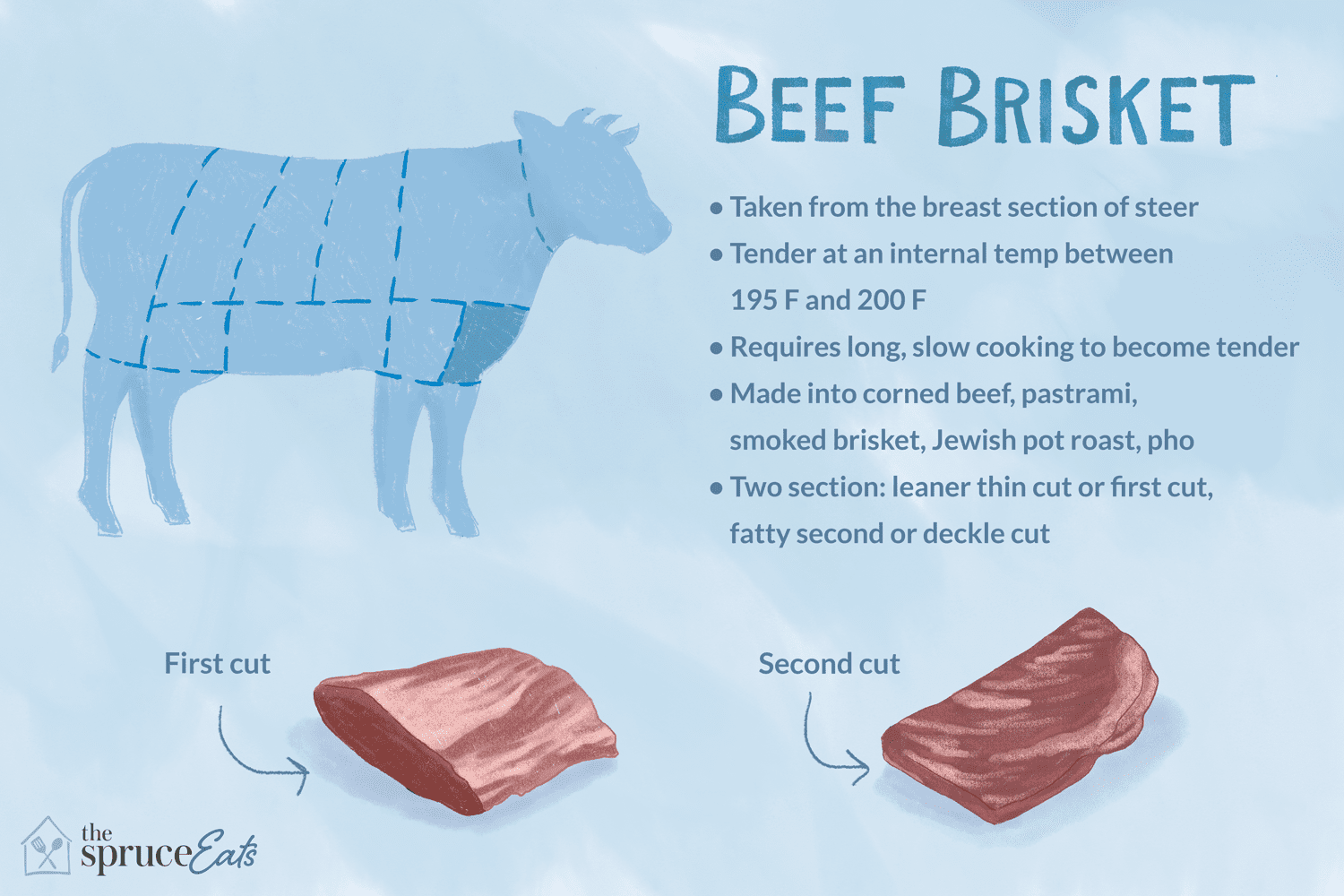 Is brisket a more tender or tougher meat of meat?
