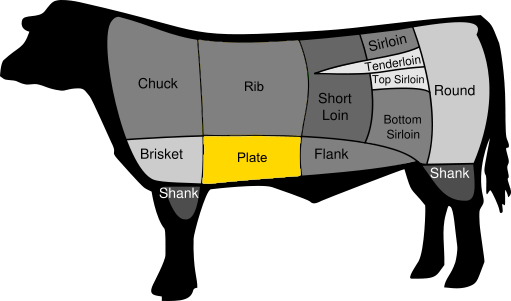 Is brisket the same as short ribs?