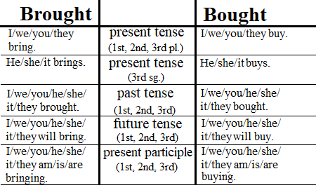 Is brought about by meaning?