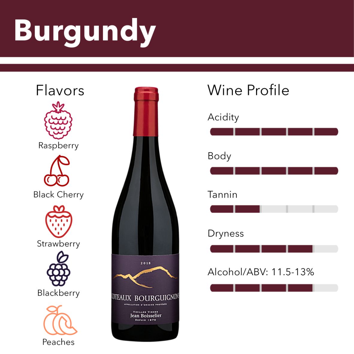 Is Burgundy wine the same as Merlot?