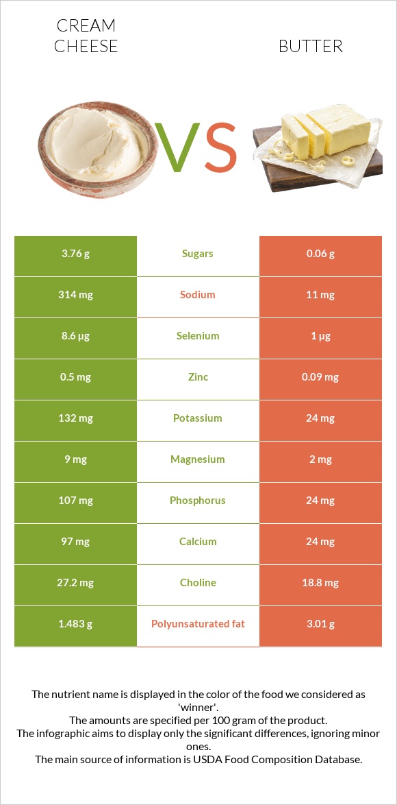 Is butter or cream cheese better for cholesterol?