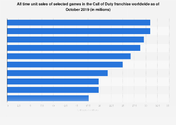 Is Call of Duty the most popular?