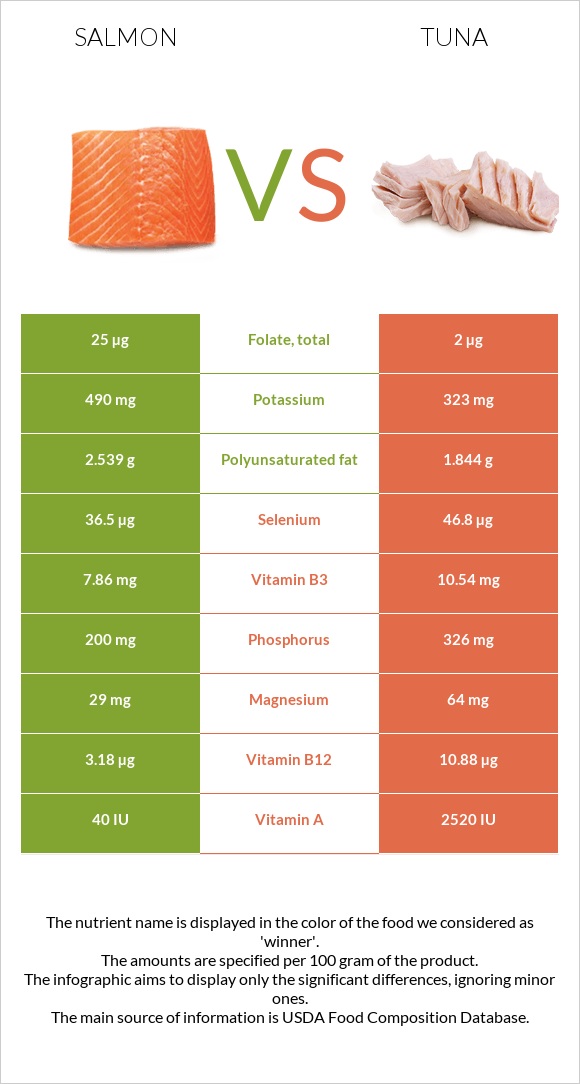 Is canned salmon better for you than tuna?