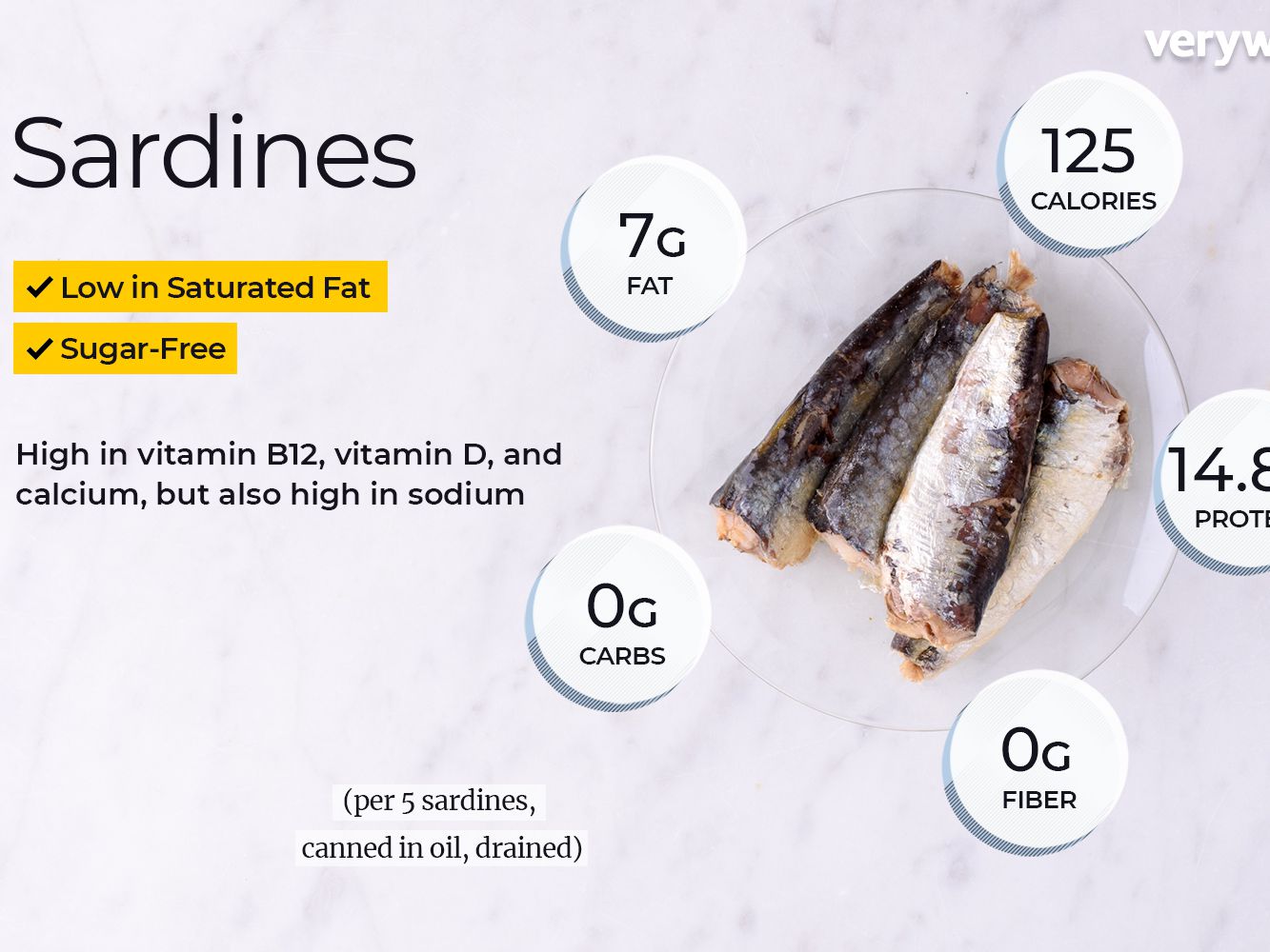 Is canned sardines processed food?