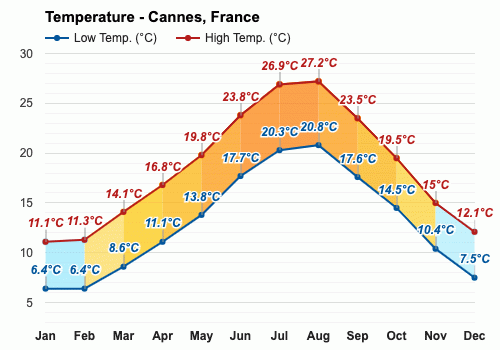 Is Cannes hot or cold?