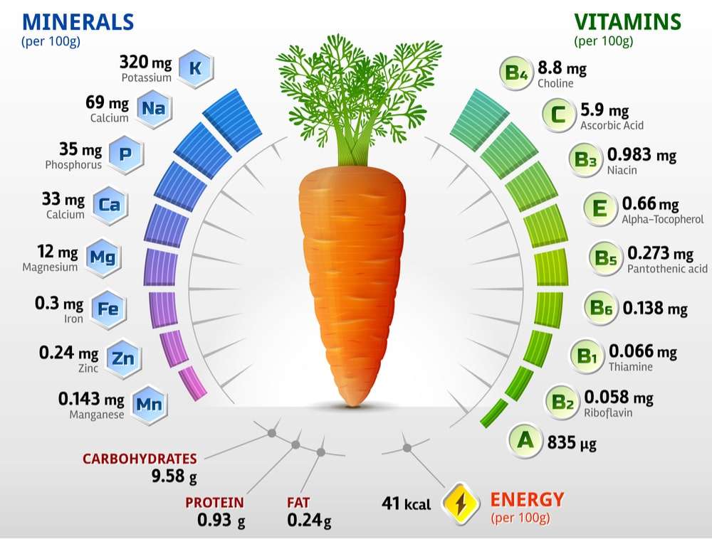 Is carrot a stimulant?