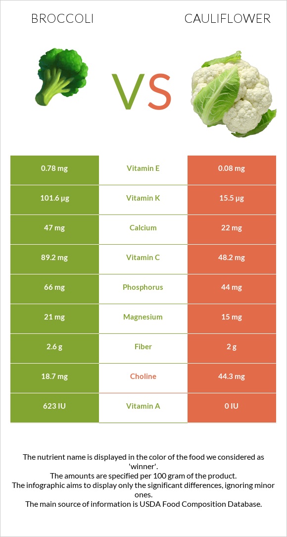 Is cauliflower or broccoli better for weight loss?