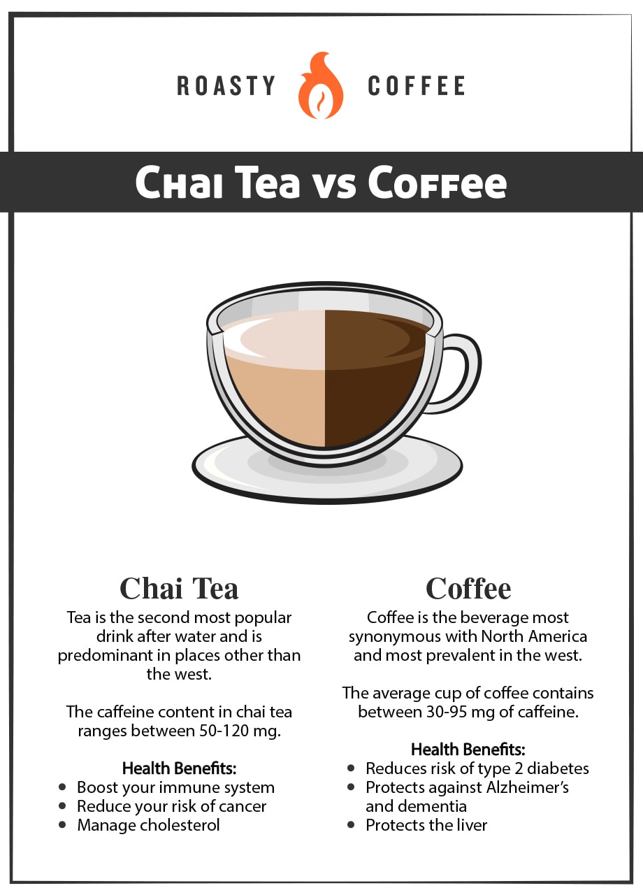 Is chai tea worse than coffee?