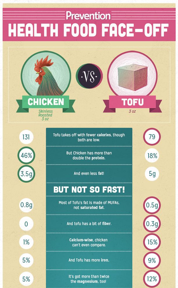 Is chicken healthier than tofu?