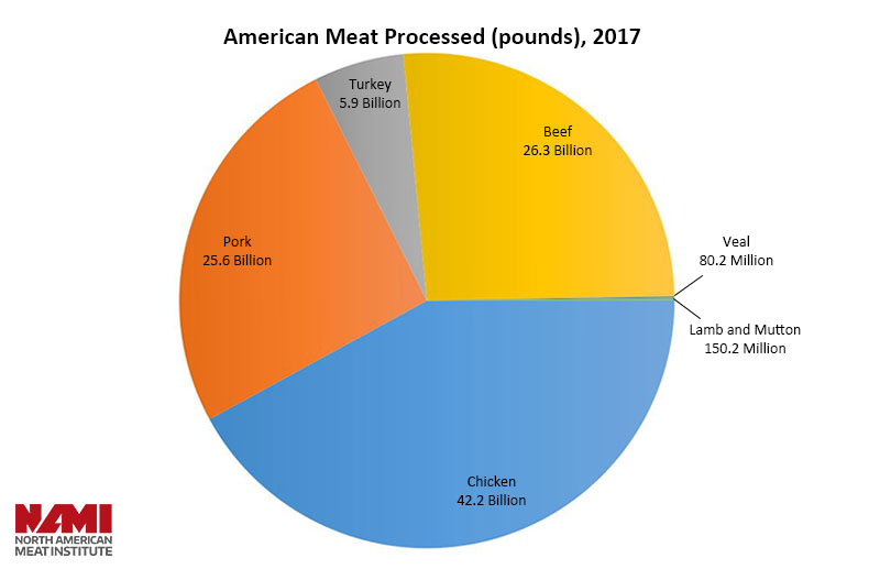 Is chicken the most consumed meat in the US?