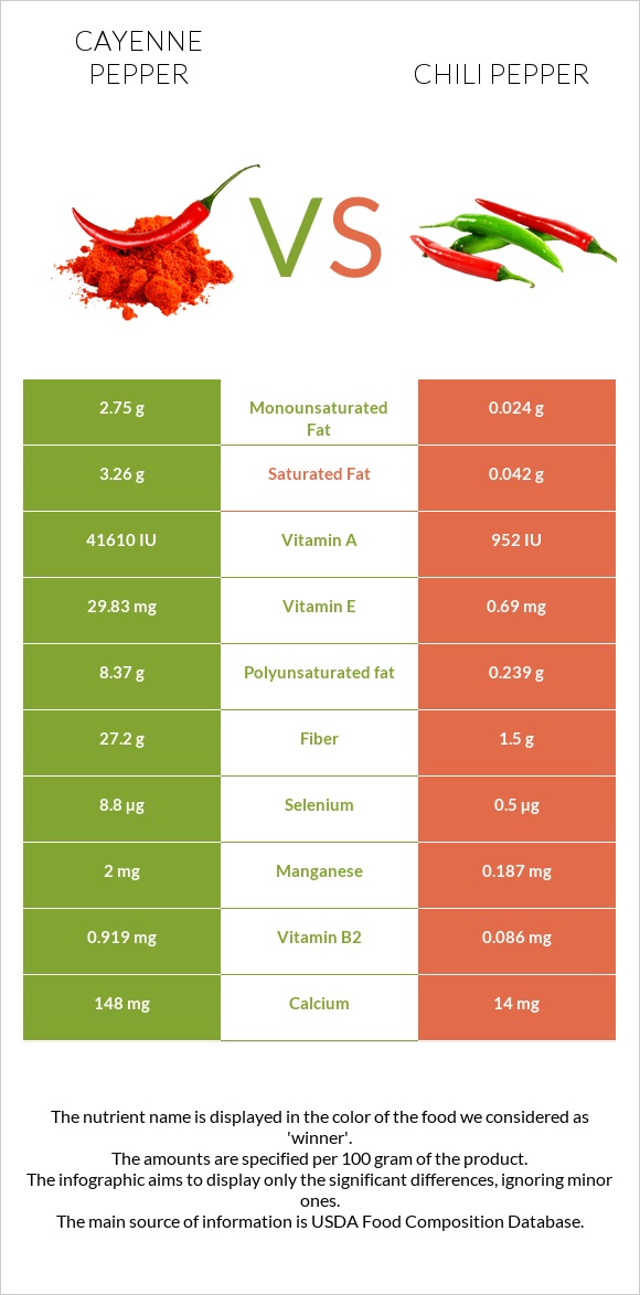 Is chili pepper the same as cayenne pepper?