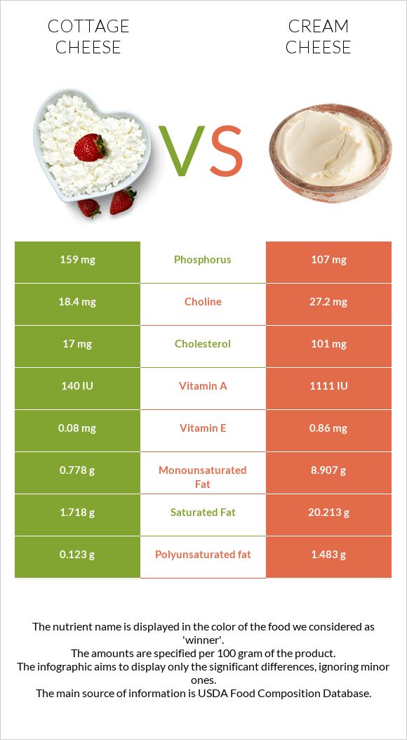 Is cottage cheese healthier than heavy cream?