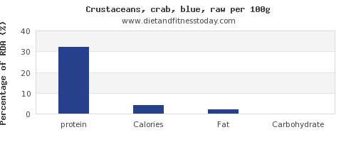Is crab a carbohydrate or protein?