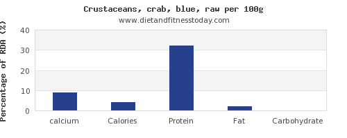 Is crab rich in calcium?