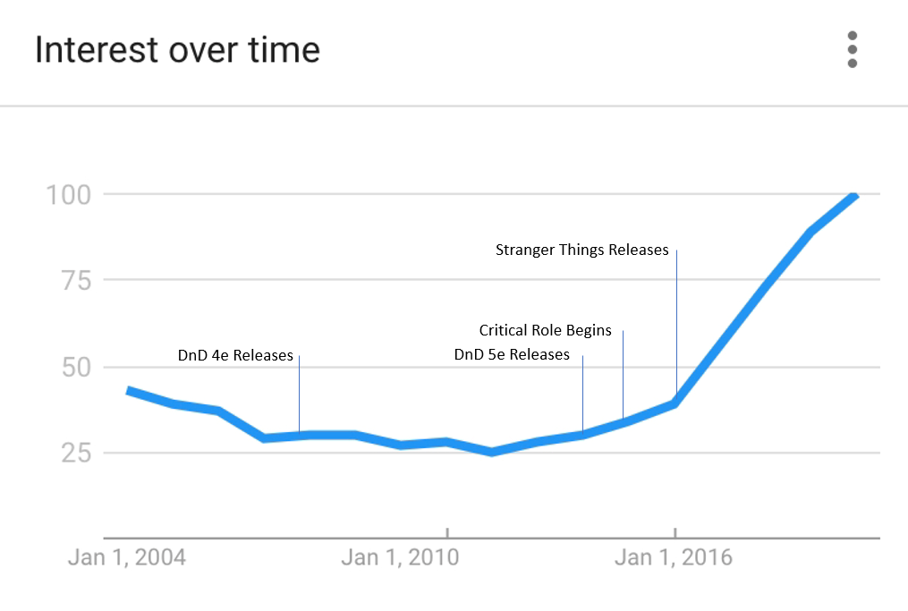 Is DnD growing in popularity?