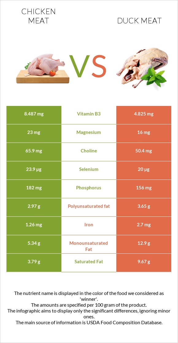 Is duck meat high in fat content?