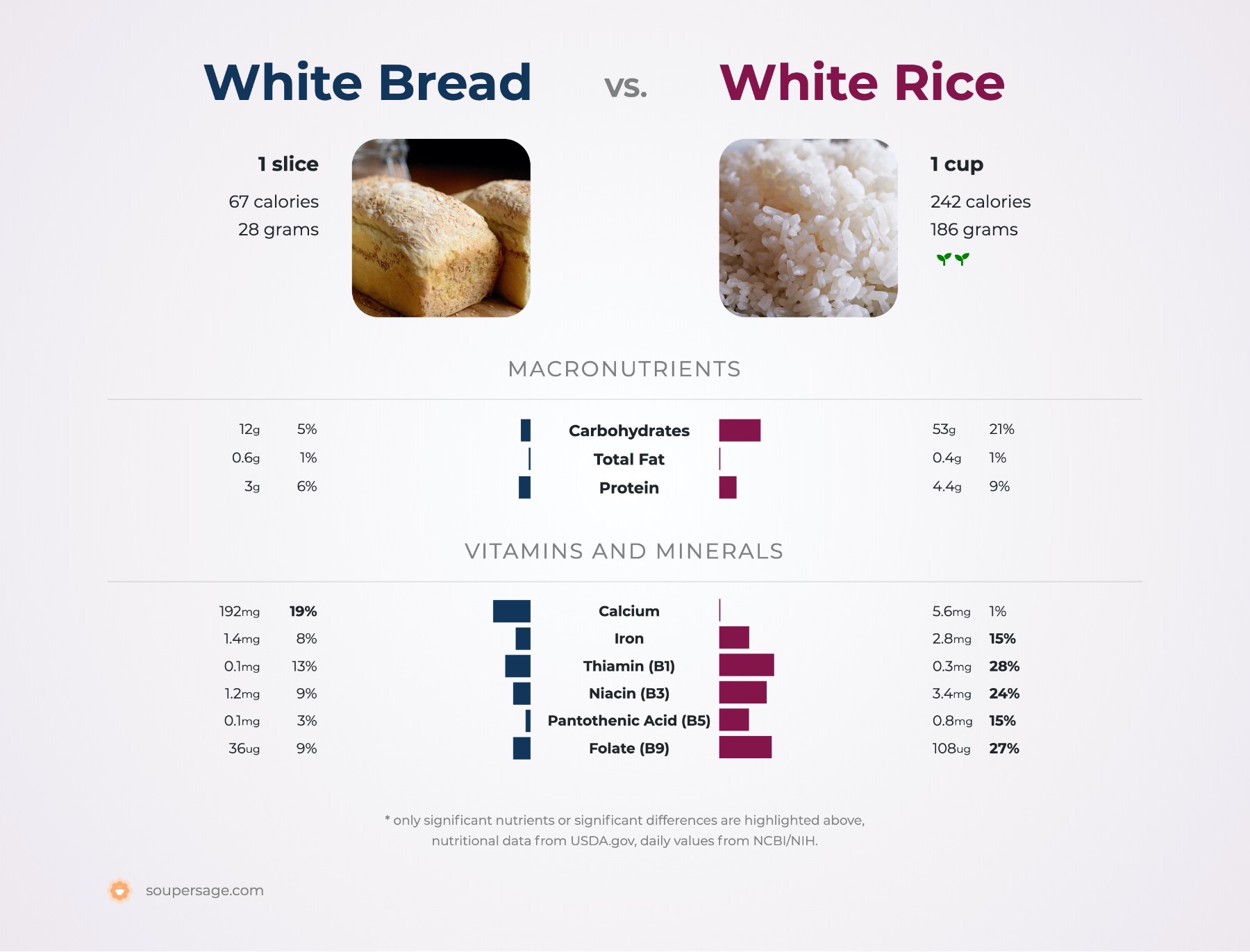 Is eating rice better than eating bread?