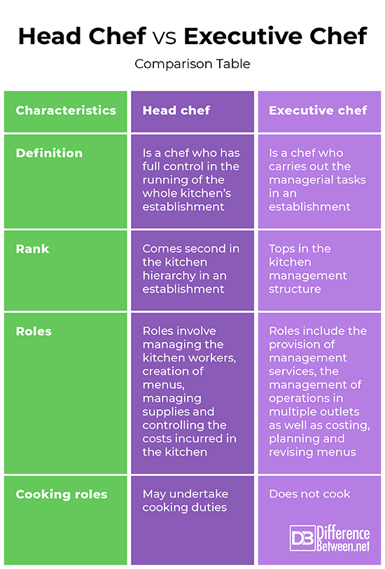 Is executive chef higher than head chef?