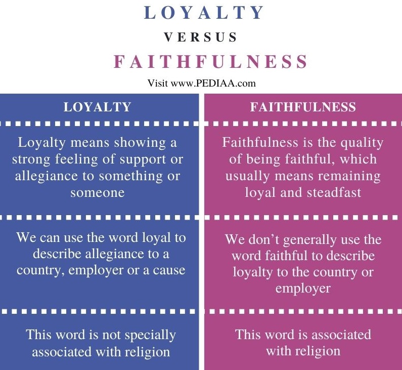 Is faith the same as loyalty?