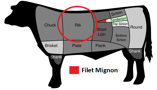 Is filet mignon more expensive than steak?