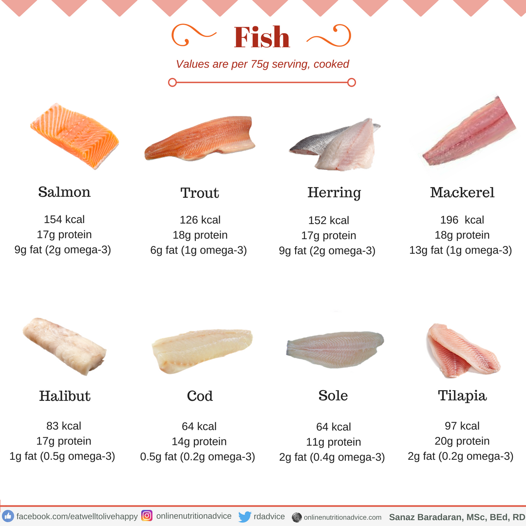 Is fish a fat or protein?