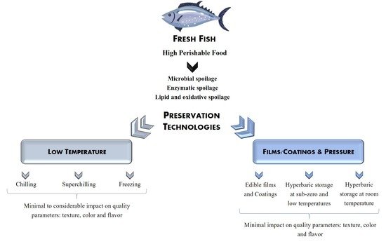 Is fish a perishable food?