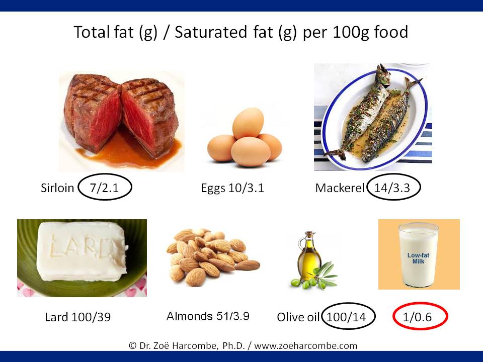 Is fish considered saturated fat?