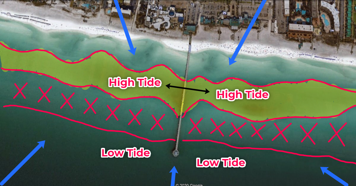 Is fishing best during high or low tide?