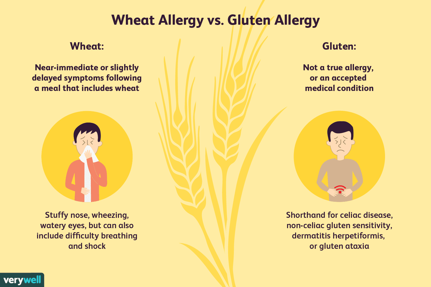 Is gluten-free safe for wheat allergy?