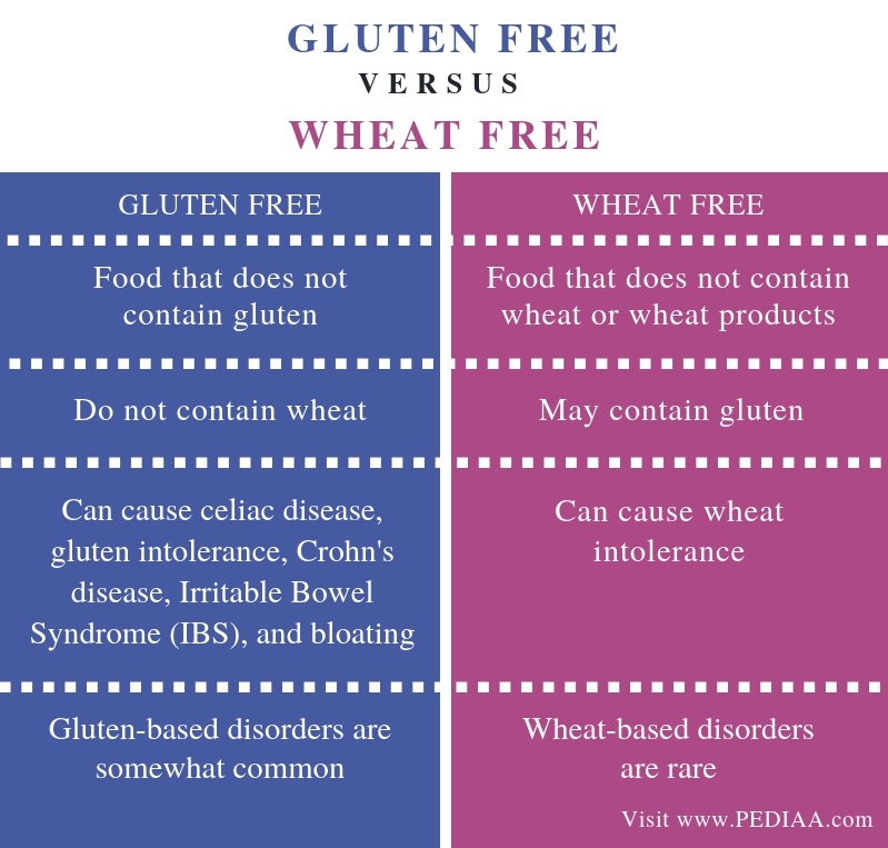 Is gluten-free wheat free as well?