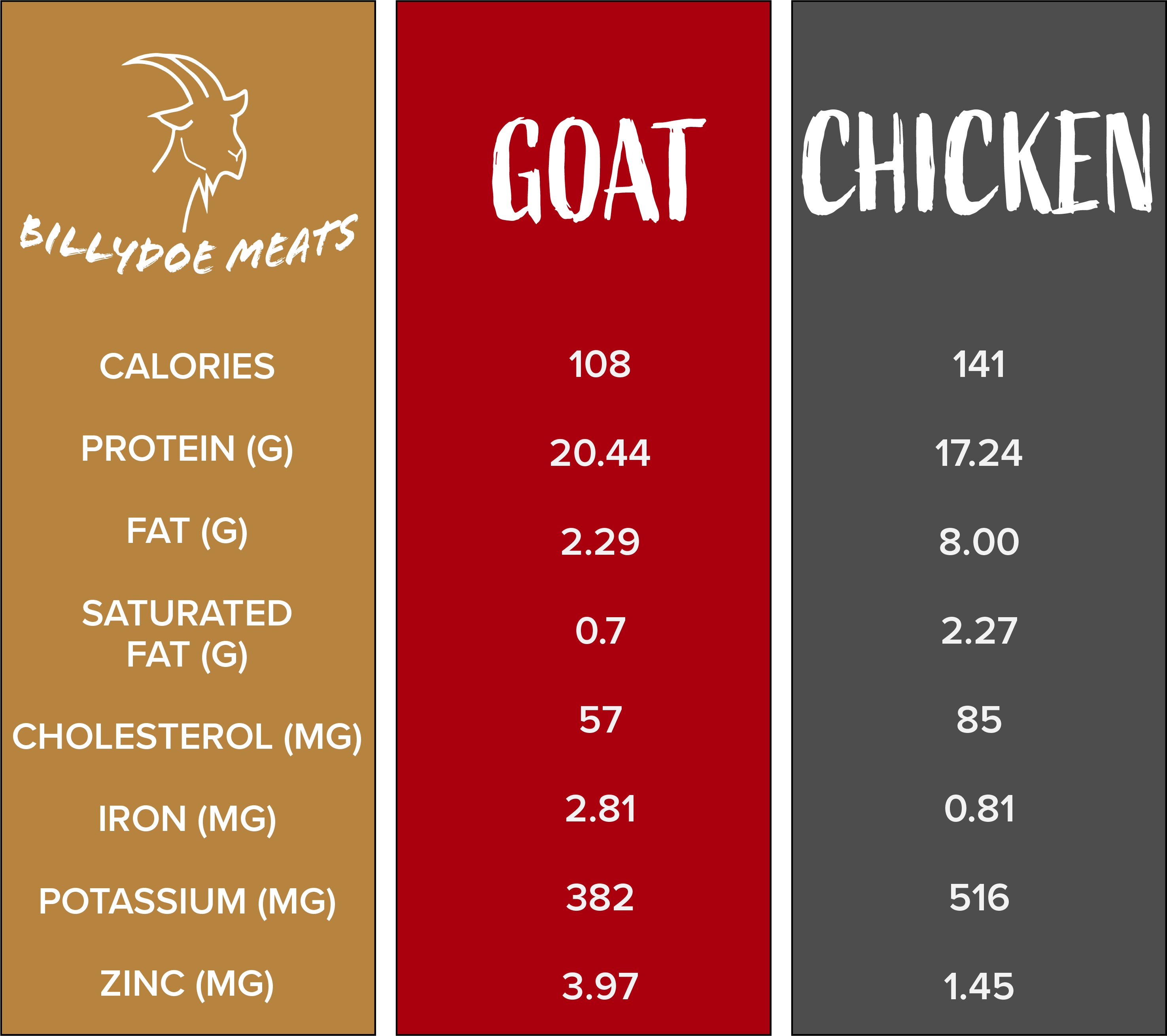 Is goat meat healthier than chicken?