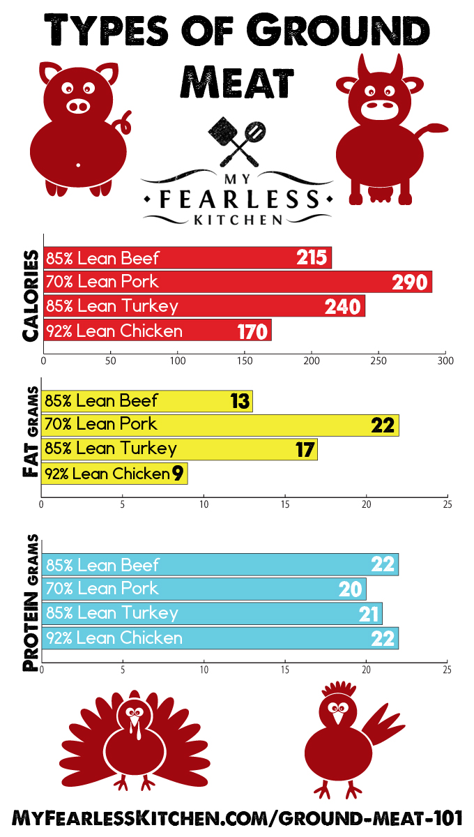 Is ground chicken healthier than ground beef?