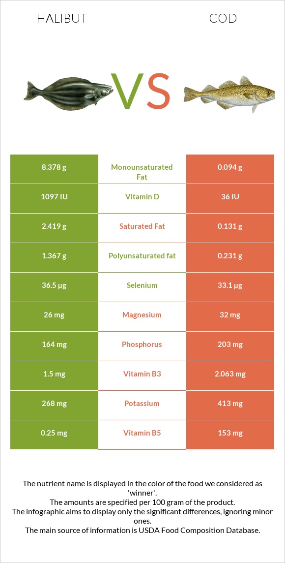 Is halibut high fat?