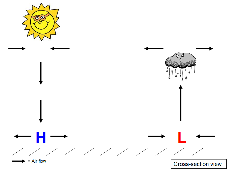 Is high or low air pressure better?