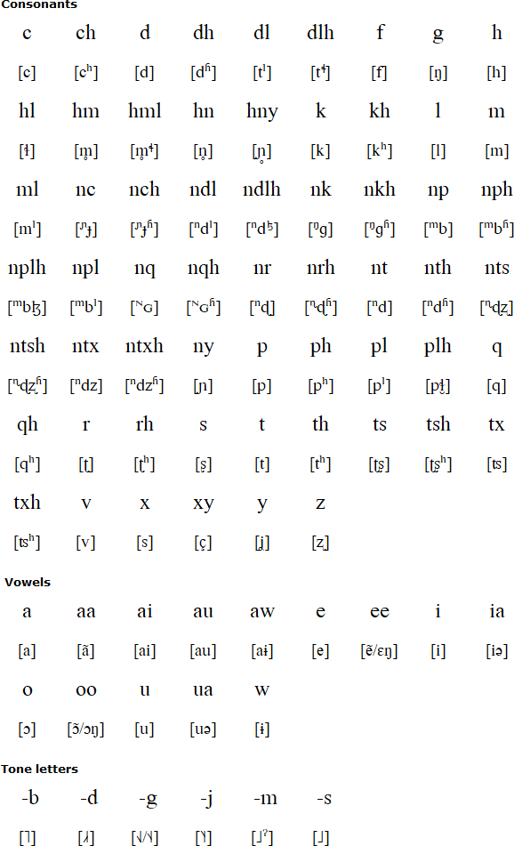 Is Hmong a phonetic language?